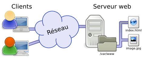 C'est quoi un serveur en informatique